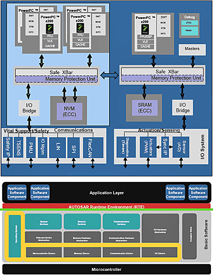 AUTOSAR Multicore - Pregatire Premium - Mate BAC
