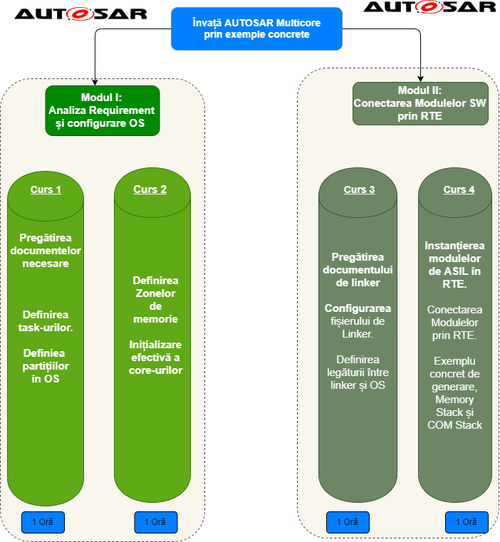 AUTOSAR Multicore - Pregatire Premium - Mate BAC